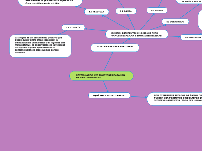 GESTIONANDO MIS EMOCIONES PARA UNA MEJOR C...- Mind Map